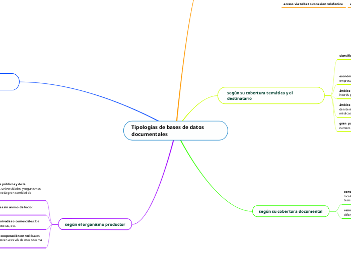 Tipologías de bases de datos documentales - Mind Map